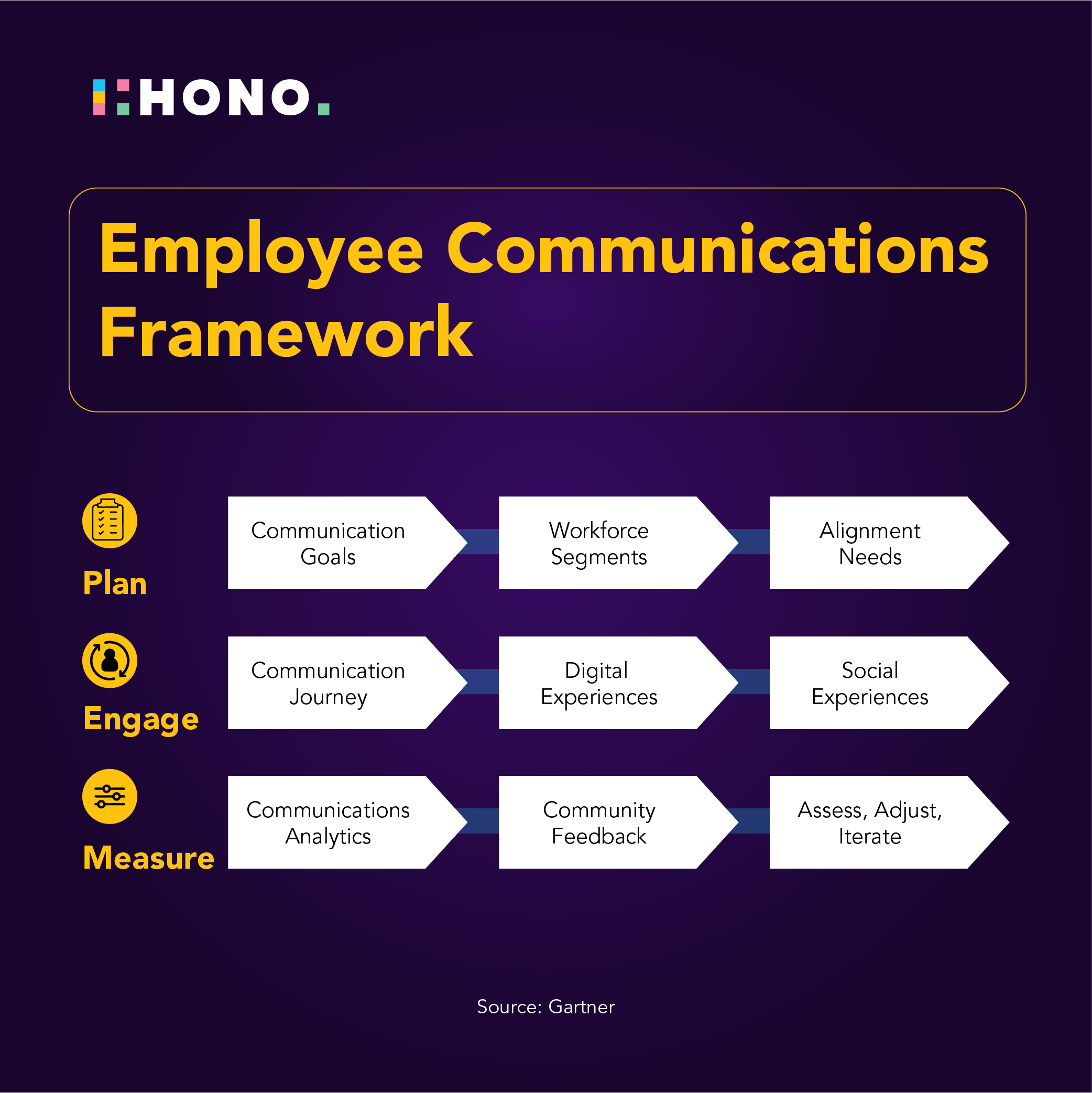 Effective Employee Communication Planning Gartner Findings | HONO